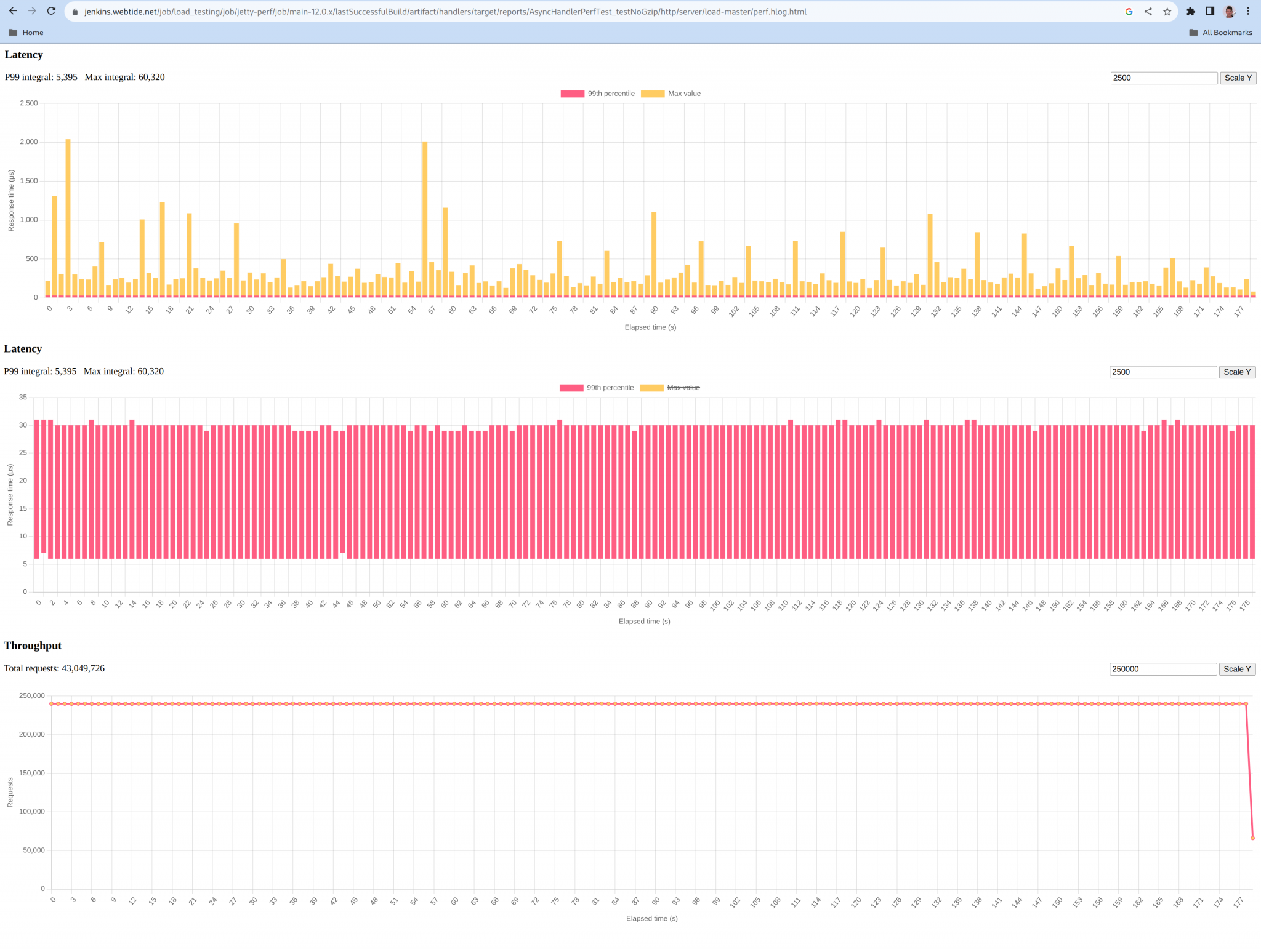 Jetty 12 performance figures – Webtide