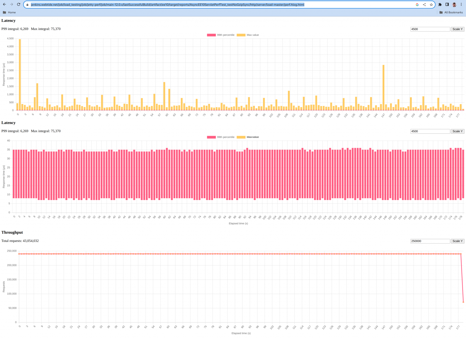 Jetty 12 performance figures – Webtide